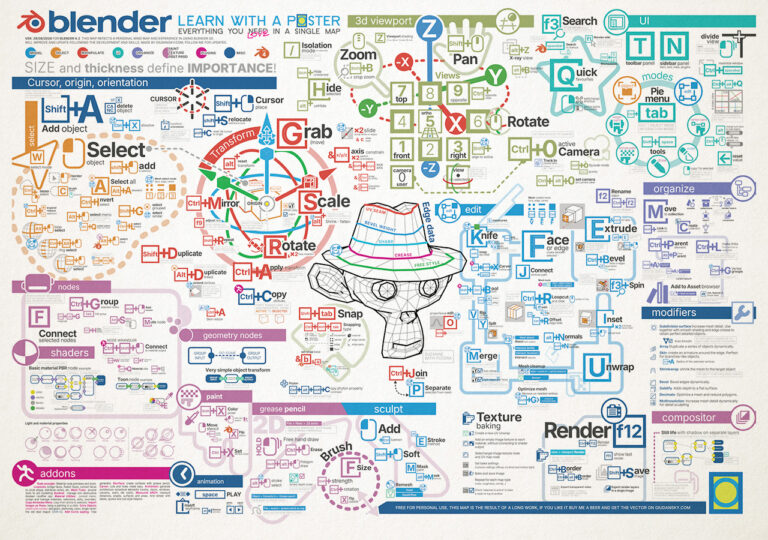 Learn Blender with a poster infographic, tips and shortcuts