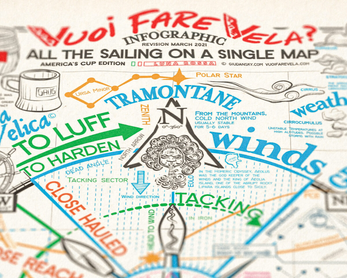 All the sailing theory on a poster infographic