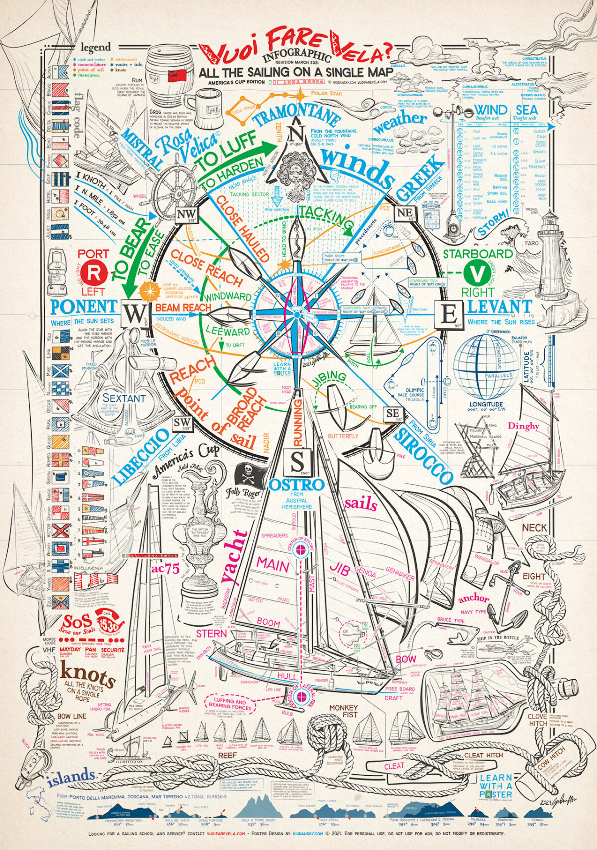 All the sailing theory on a poster infographic