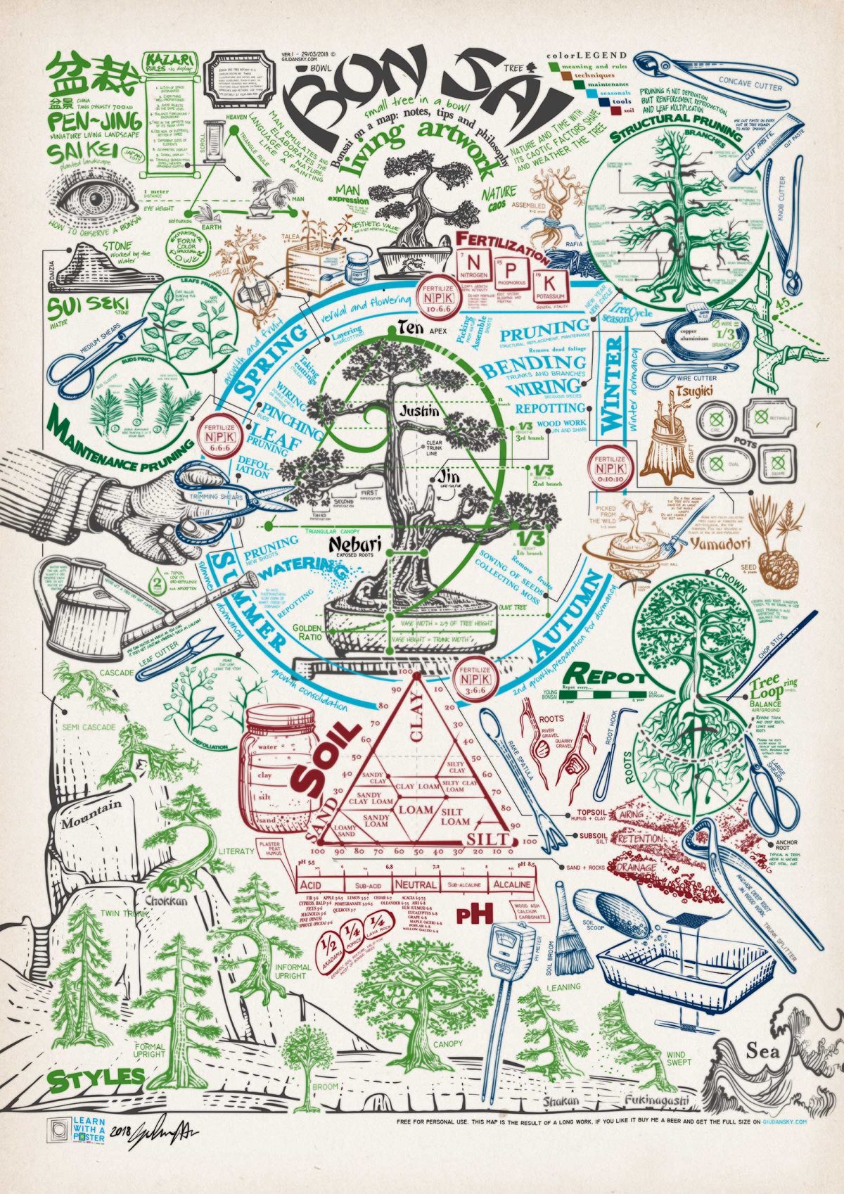 Learn Blender with a poster infographic, tips and shortcuts